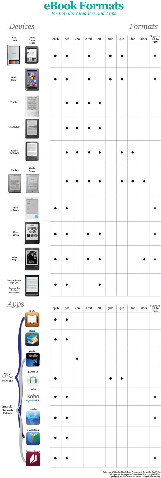 Demystifying ebook formats : Step by Step Guide by Orange Publishers